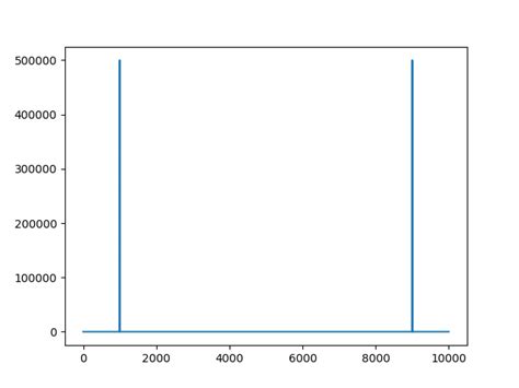Python Frequency Domain Of A Sine Wave With Frequency 1000hz Stack
