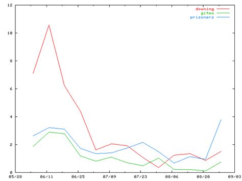 mining trends in blog posts data mining text mining visualization and social media