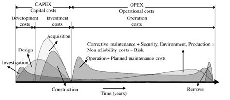 Life Cycle Cost Analysis Download Scientific Diagram