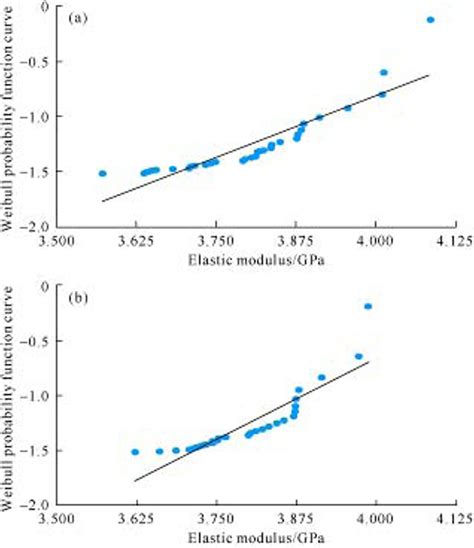 Weibull Curve Of Elastic Modulus Of Shale Samples With Parallel Bedding