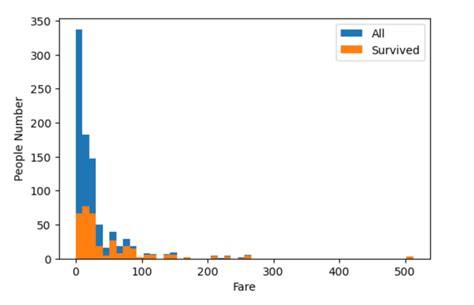 Kaggle练习赛 Titanic的分析与整理 Csdn博客