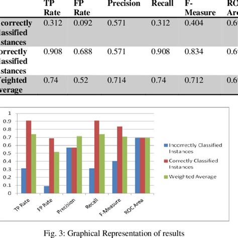 Pdf Comparative Analysis For Heart Disease Prediction