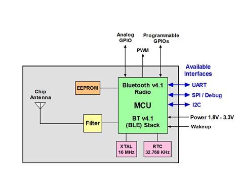 Micro Controller Unit For Internet Of Things Part 2 And Part 3 PPT