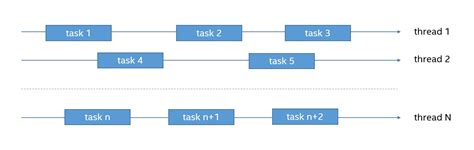Get Started With Intel® Oneapi Threading Building Blocks Onetbb