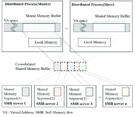 The Concept Of Consolidation Of Shared Memory Buffers Download