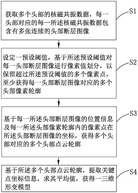 Three Dimensional Deformation Model Generation Method And System Based On Nuclear Magnetic