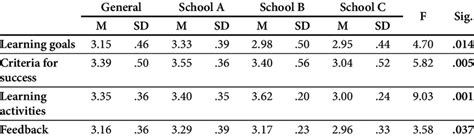 Formative Assessment Practices Teachers Perspective N60 Download Scientific Diagram