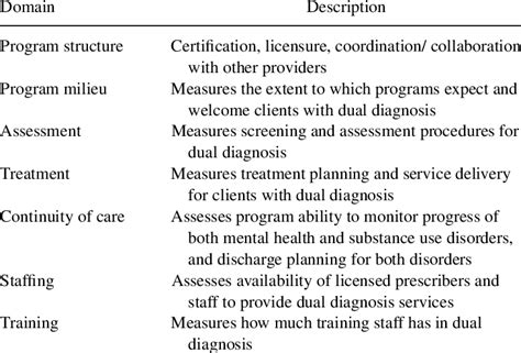 Domains Of The Ddcat Ddcmht Indexes Download Table