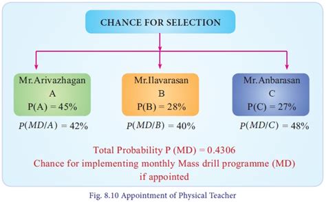 Bayes Theorem And Its Applications Theorems Proof Solved Example Problems
