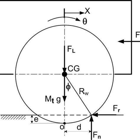 Lumped Vehicle Free Rolling Schematic Download Scientific Diagram