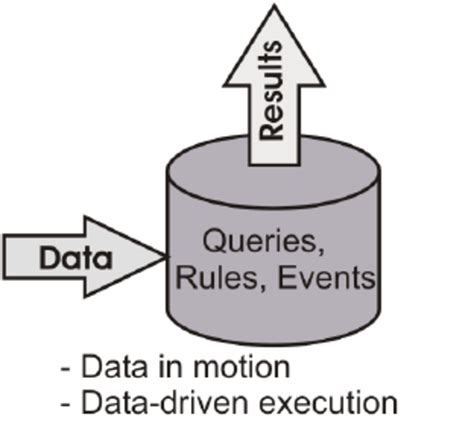 Data Stream Processor Download Scientific Diagram