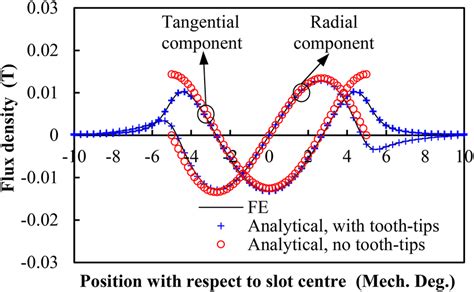 radial and tangential components of flux density in outer slot at