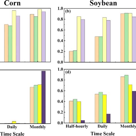 R² Between Ec Based Tower Gpp And Its Proxies Nirvref Evi Nirvrad Download Scientific