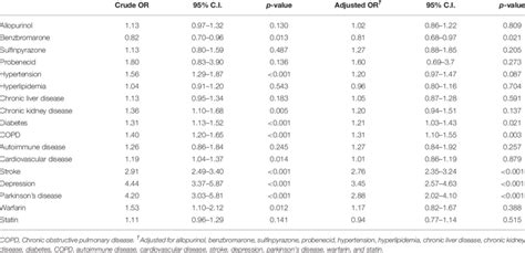 Conditional Logistic Regression Of Risk Of Dementia Download