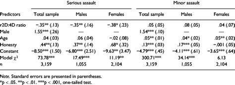 Negative Binomial Regression Model Using R2D 4D Digit Ratio Sex Age Download Table