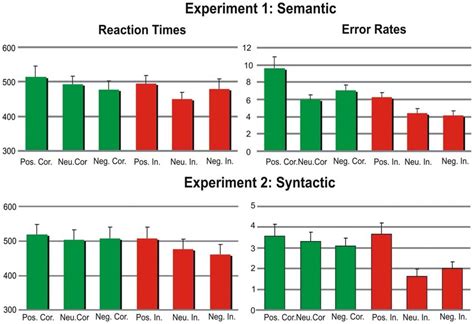 semantic and syntactic error rates experiment 1 and 2 respectively