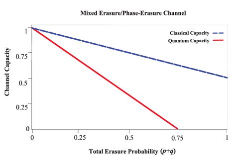 The Classical And Quantum Capacities Of The Mixed Erasurephase Erasure