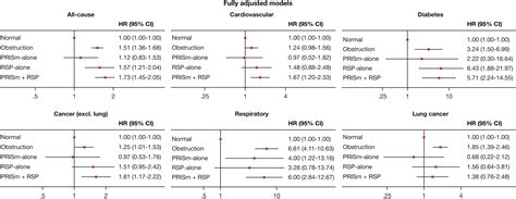 Risk Factors Morbidity And Mortality In Association With Preserved