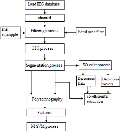Figure 1 From Chebyshev And Modified Wavelet Algorithm Based Sleep Arousals Detection Using Eeg