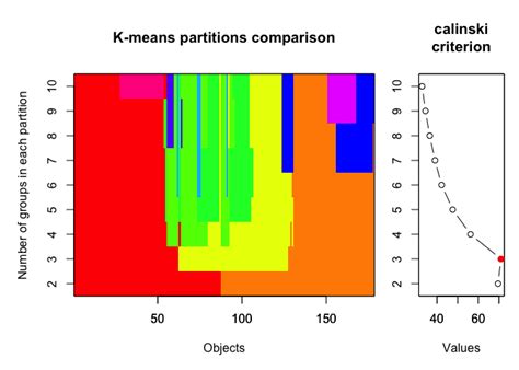 Determining Optimal Number Of Clusters In Your Data