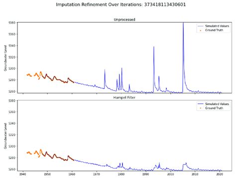 Hampel Filter Reducing Large Excursions Not Seen In Ground Truth Data Download Scientific Diagram