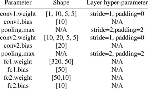 Detailed Information Of The Cnn Architecture Used In Our Experiments Download Scientific