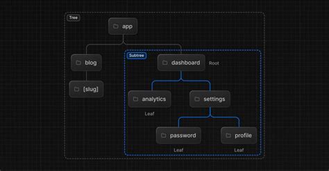 Nextjs Hierarchical Structure Tree And Subtree Ahmad Bilal 🌍 Ai