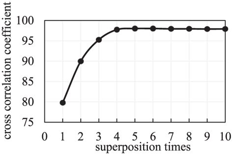 Cross Correlation Coefficient Of D1 And B1 Under Different