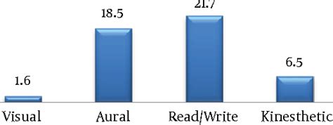Figure 2 From The Relationship Between Learning Style Preferences And Gender Educational Major