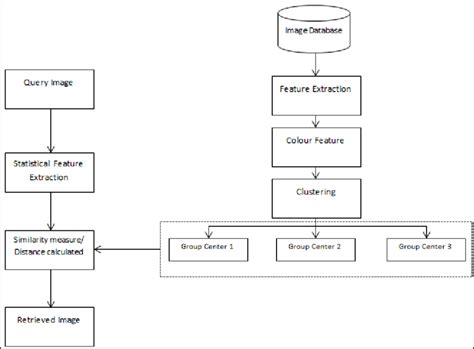 Colour Content Based Image Retrieval System Architecture Download Scientific Diagram