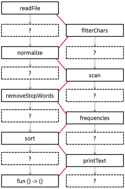 Exercises In Programming Stylekick Forward