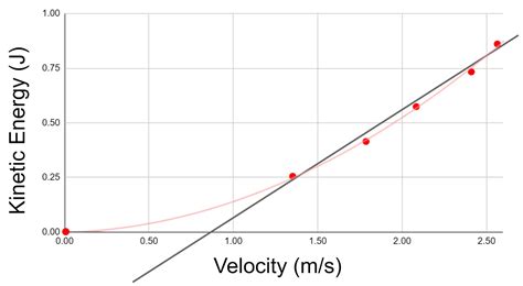 Elastic Potential Energy Graph