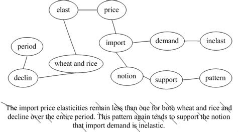 Semantic Networks Model The Sentence On The Bottom Is The Original Download Scientific Diagram