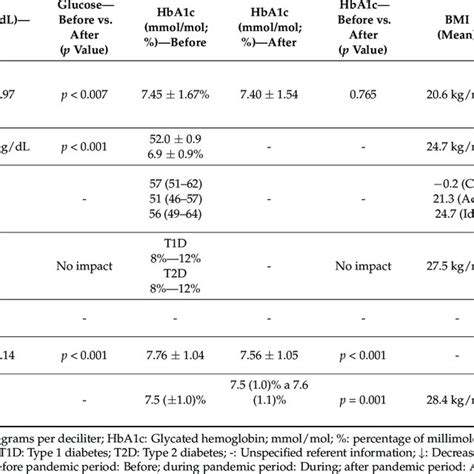 Main Individual Results Of The Observed Variables Download