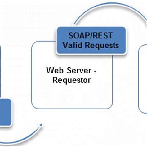 A Soap Envelope Structure B Rest Message Structure Download