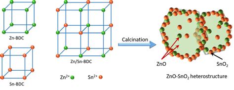 Schematic Diagram Of Heterogeneous Bonding Of Bimetallic Oxides The Download Scientific