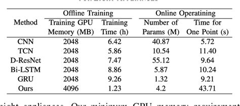Table Ix From Integrating Graph Signal Processing And Multitask Temporal Convolutional Networks