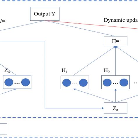 Broad Learning System A Basic Structure B Increase Enhancement