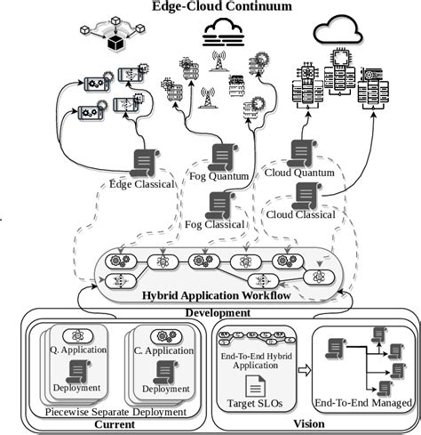 Figure 1 From Architectural Vision For Quantum Computing In The Edge Cloud Continuum Semantic