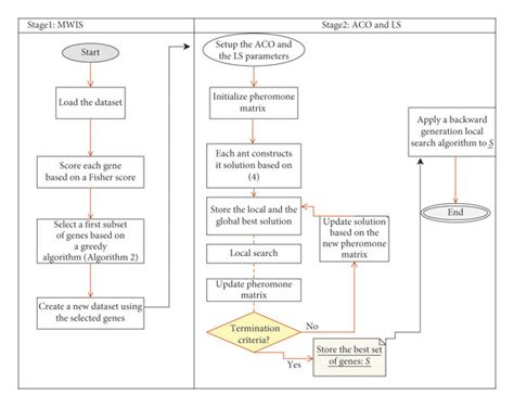 Flowchart Of Our Proposed Approach For Gene Subset Selection In Dna Download Scientific Diagram