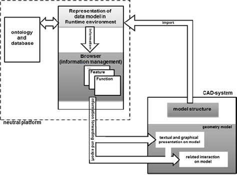 Approach Including Connection Between Ontology And Cad System