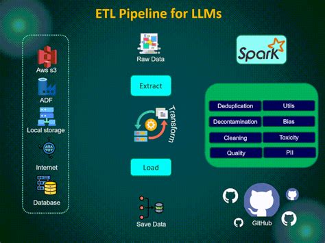 dreamwave innovation on linkedin dataverse etl llm spark slurm