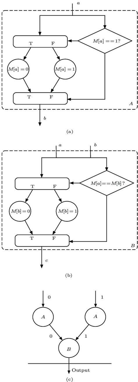 Cdg Example A Codelet A Inverting The Content Of Memory Location A Download Scientific