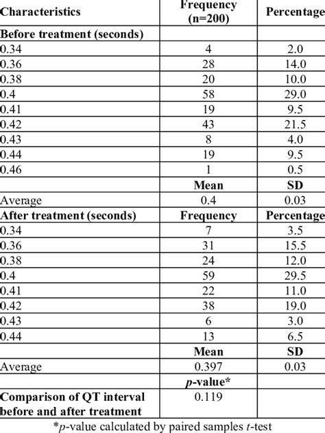 Corrected Qtc Interval Before And After Al Treatment Download Table