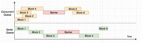 The Complete Guide To Concurrency And Multithreading In Ios Skyspirit Labs