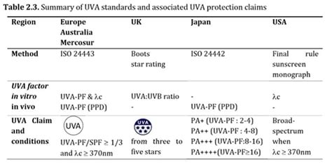 Testing Standards And Labeling Of UVA Protection Cosmedoc