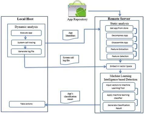Samadroid A Novel 3 Level Hybrid Malware Detection Model For Android Operating System Core