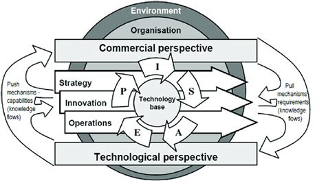 Technology Management Framework Source [3] Download Scientific Diagram