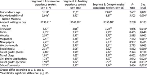 Anova And Tukeys Post Hoc Multiple Comparisons For The Three Segments
