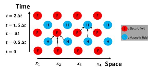 Fdtd Basics Optiwave Knowledgebase